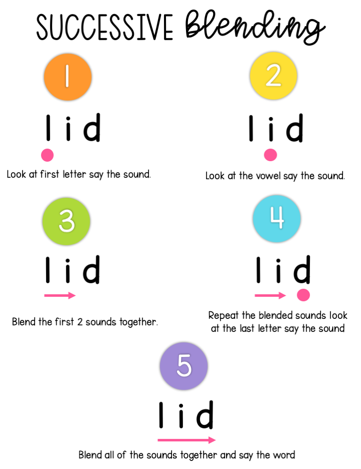 Successive Blending: Beginning Reader Strategy - The Krafty Teacher