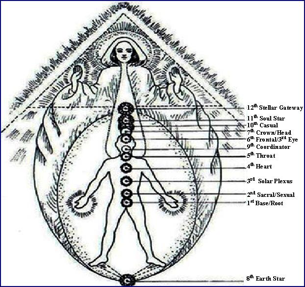 Practical Chakra Empowering ( Version 2 with Transpersonal additions ...