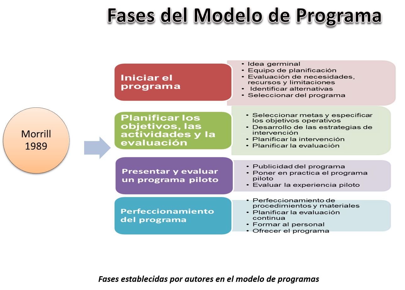 PROCESO DE ORIENTACIÓN EDUCATIVA "MODELO DE PROGRAMAS": FASES O ETAPAS DEL MODELO.