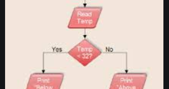 Flowchart Secara Umum dan Menurut Para Ahli ~ kumpulan segala pengertian