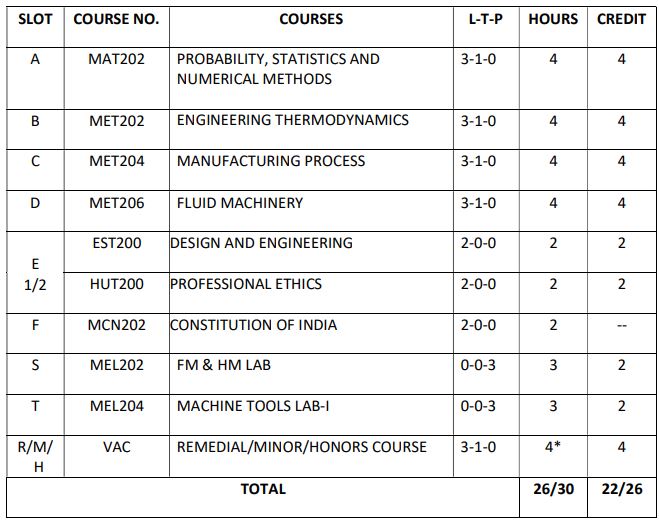 KTU Slot Wise Subject List – Credit System – Curriculum | S1 | S2 | S3 | S4 | S5 | S6 | S7 | S8 ...