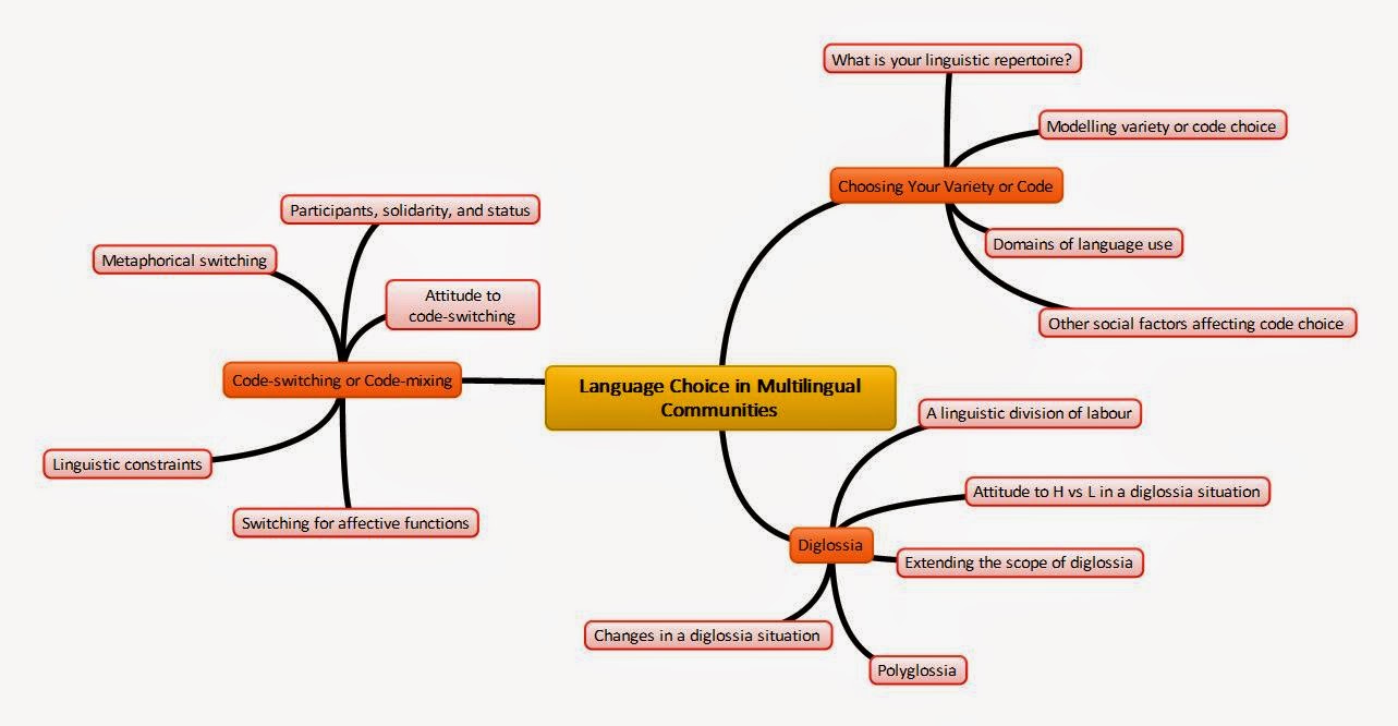 Mindmapping (Sociolinguistics) | English Department