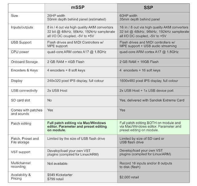 MATRIXSYNTH: Percussa Adds Mac & Windows Patch Editor to mSSP Kickstarter