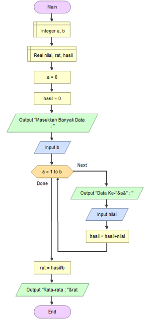 Flowchart Menghitung Nilai Rata-Rata - F Informatik