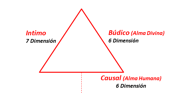 Estudie Gnosis: Tema # 10 – Los Siete Cuerpos