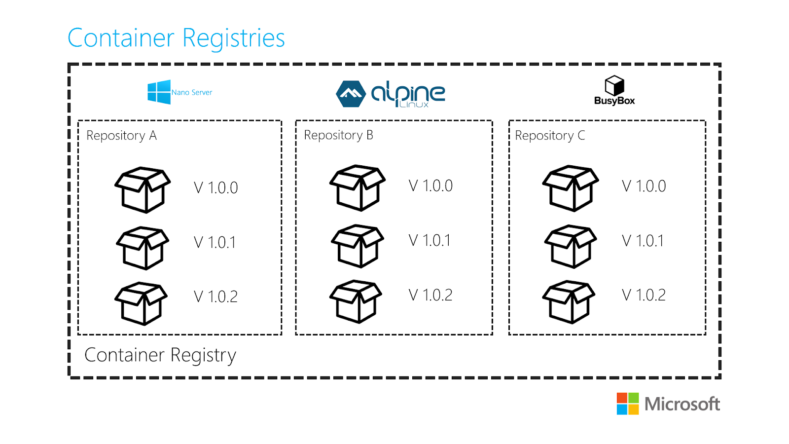 Azure Container Registry