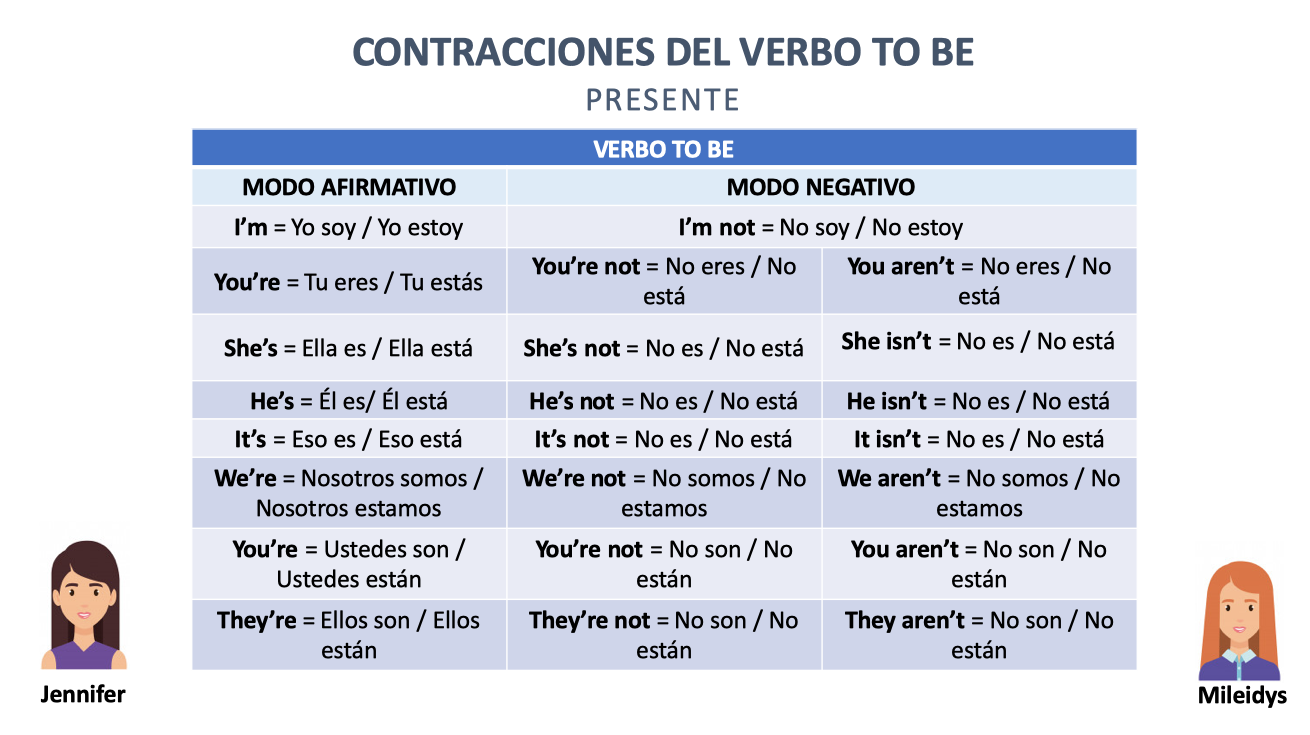 ¿cómo Funciona El Verbo To Be”