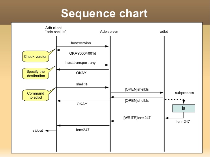 쿠...sal: [컴][안드로이드] adb 동작