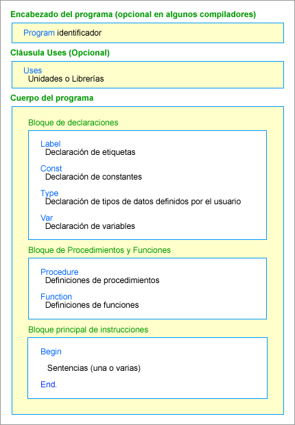 Estructura de un Programa en Pascal - Curso de Pascal - BloPascal