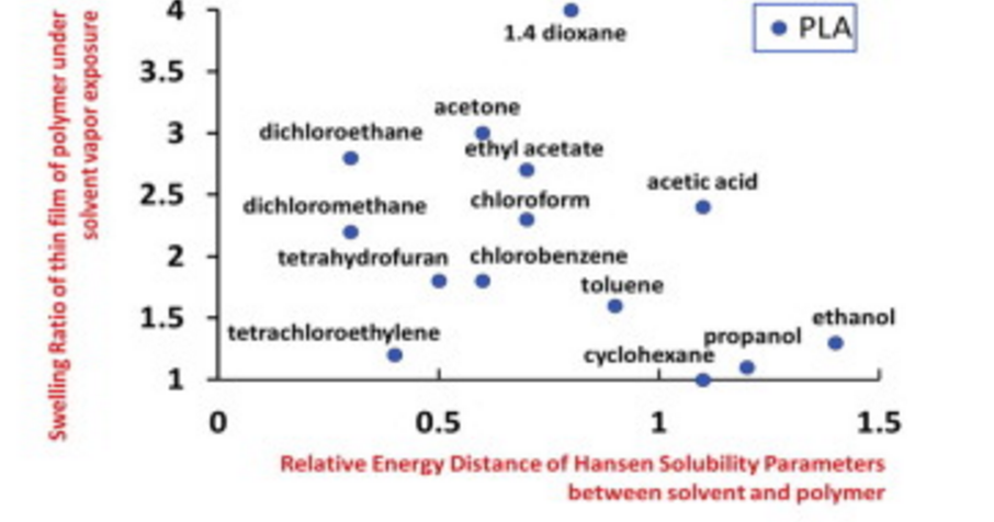 PolySciTech Technical Blog: PLA from PolySciTech used in fundamental ...