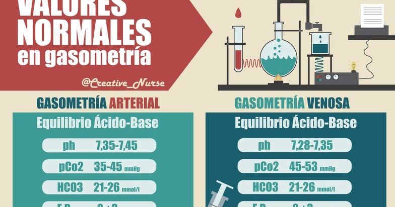 ZONA DE SALUD DE OFRA: Valores normales en una Gasometría Arteria-Venosa.
