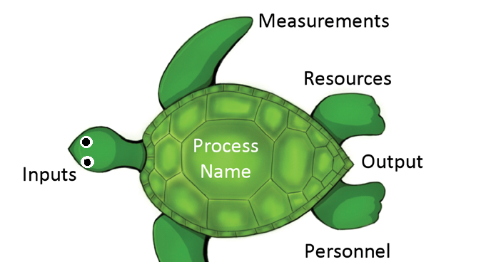 Turtle Diagram in IATF 16949:2016