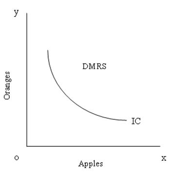Marginal Rate of Substitution | Department of Economics