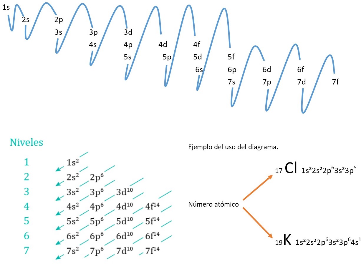 7. Diagrama de orbitales y configuración electrónica