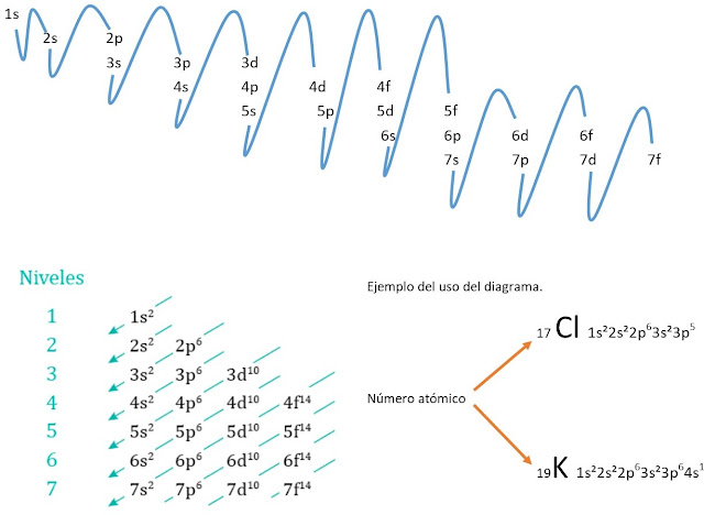 7. Diagrama de orbitales y configuración electrónica