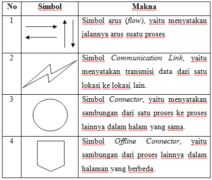 Flowchart, Simbol, dan Contohnya