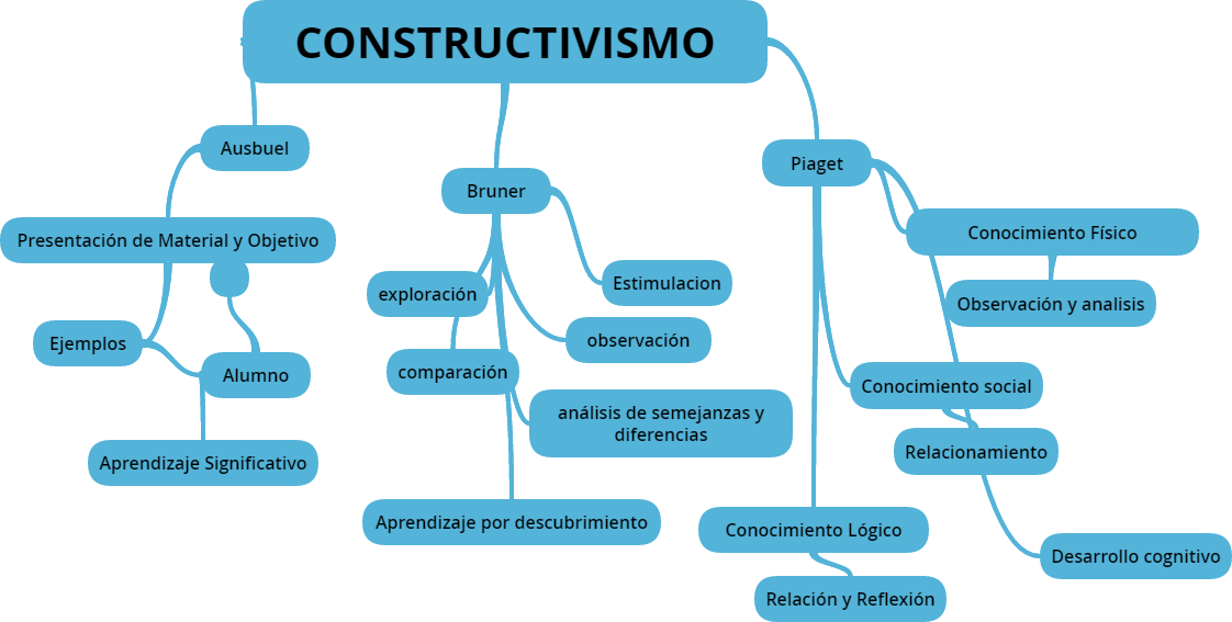 Aprendiendo a aprender