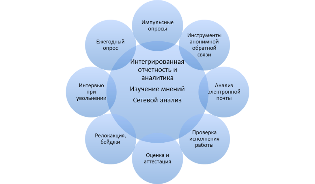 Блог про HR-аналитику: Вовлеченность персонала 3.0: Humu запускает ...