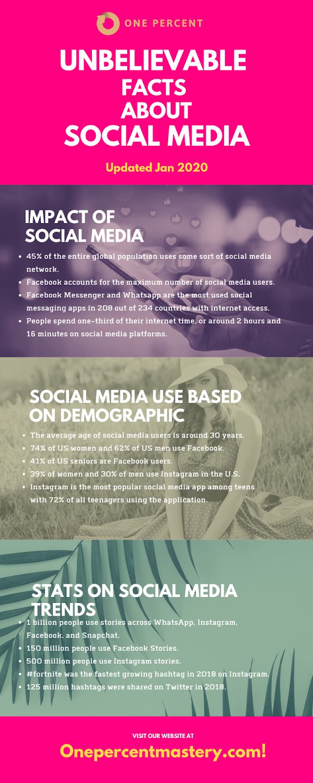 UNBELIEVABLE FACTS ABOUT SOCIAL MEDIA Updated 2020 - One Percent