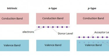 Review of P-Type and N-Type Semiconductor