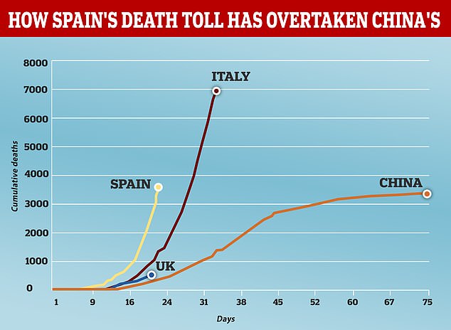 War News Updates: Spain Now Has The World's Second Highest Tally Of ...