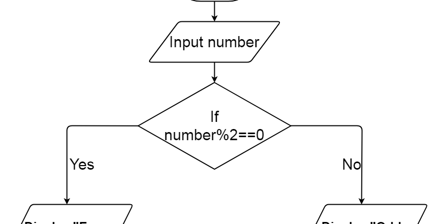Python Program To Determine If A Given Number Is Odd Or Even python-program-to-determine-if-a-given-number-is-odd-or-even