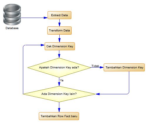 Datawarehouse : Mengenal Fact Table