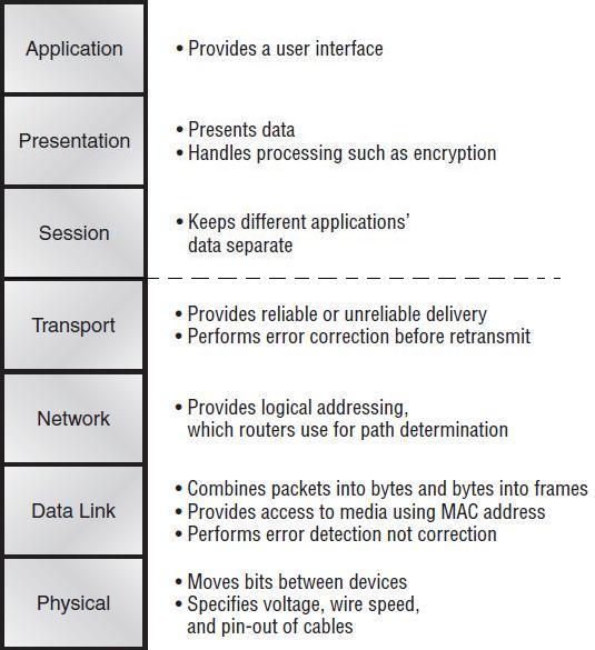 OSI Reference Model