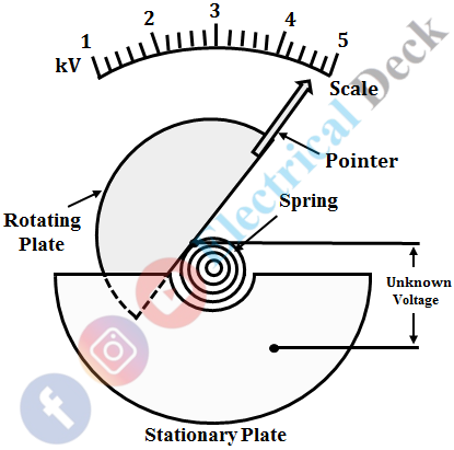 Attracted Disc Type Electrostatic Voltmeter - Kelvin Absolute Electrometer