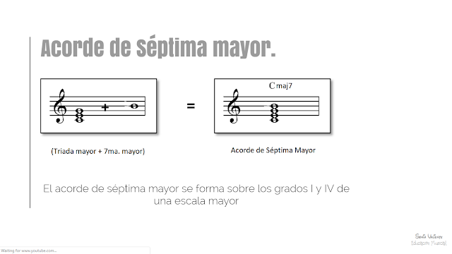 Tempo Di Teoria: Acordes: Séptima Mayor - Dominante Séptima - Menor Séptima