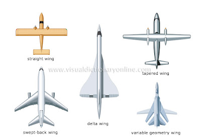 Aviation World: Mengenal Wing / Sayap Pesawat Udara