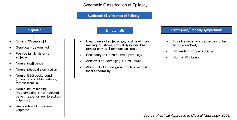 OurMedicalNotes: Epilepsy