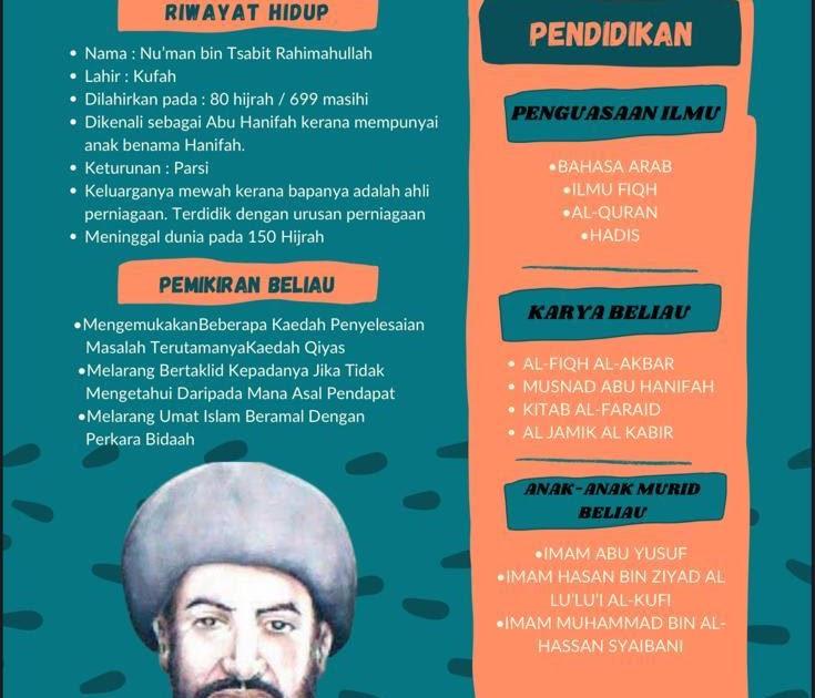 BIODATA, SIFAT DAN KITAB" IMAM HANAFI
