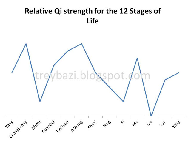 Classical BaZi and Contemporary ZWDS: 十二长生, The Twelve Qi Stages