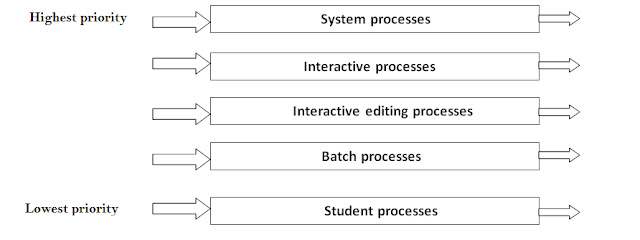 Multilevel Queues and Multilevel Feedback Queues Scheduling