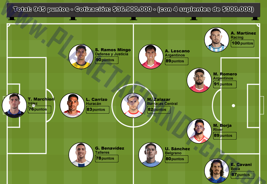 Planeta Gran DT 2024: Puntajes, Formaciones, Estadísticas y mucho más ...