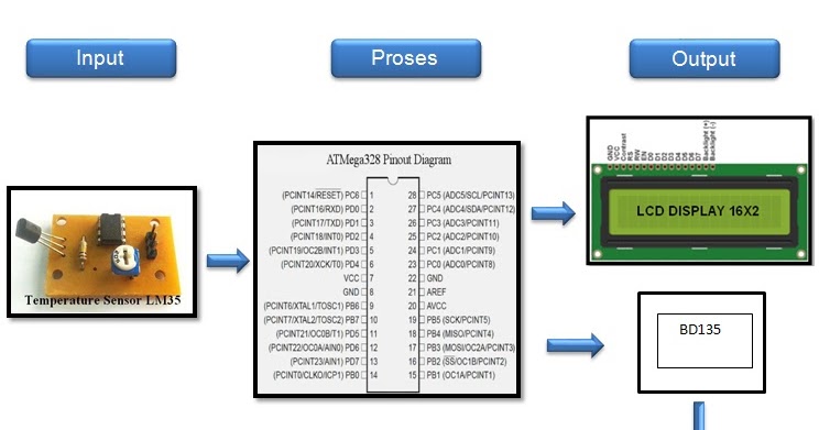 Projek Elektronik: Temperature Based Fan Speed Control & Monitoring