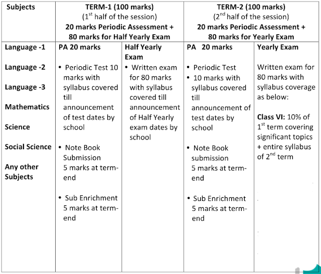 2nd Assessment Syllabus Class 6th Gambaran