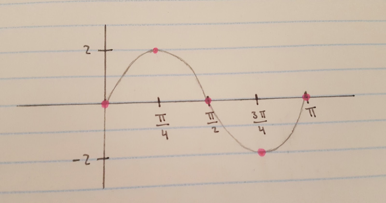 Pre-Calculus 40S Section C Fall 2015: Graphing Sine Functions