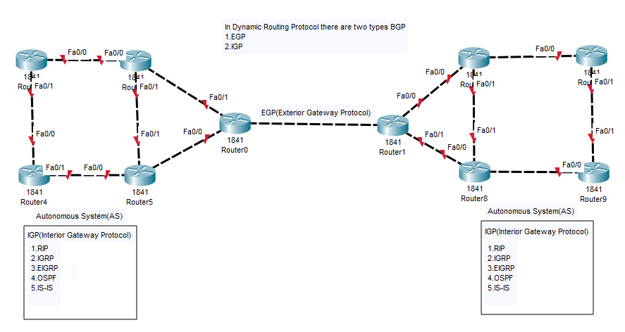 Dynamic Routing Protocol - LalonTech Dynamic Routing Protocol - LalonTech