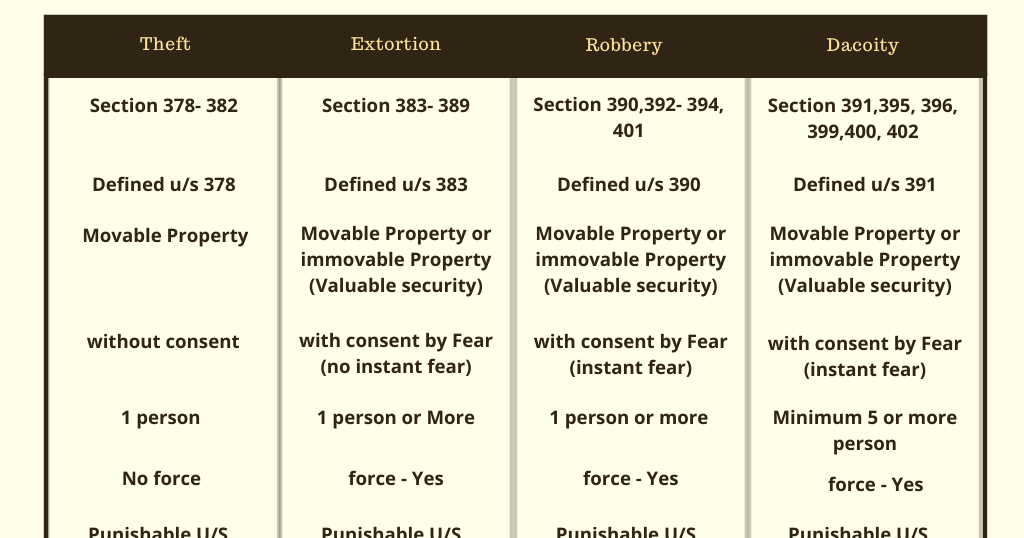 Adityapedia - All About Law: Theft, extortion, robbery, dacoity differences and their sections ...