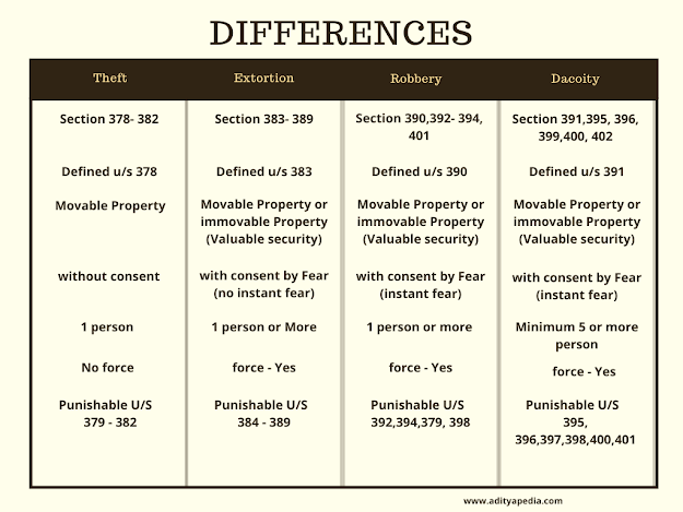 Adityapedia - All About Law: Theft, extortion, robbery, dacoity ...