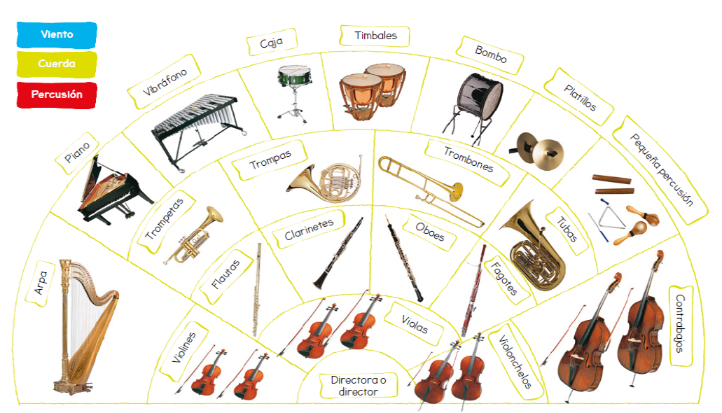 SOLFAMUSICALIZANDO: MÚSICA 4º LA ORQUESTA SINFÓNICA Y LAS FAMILIAS DE ...
