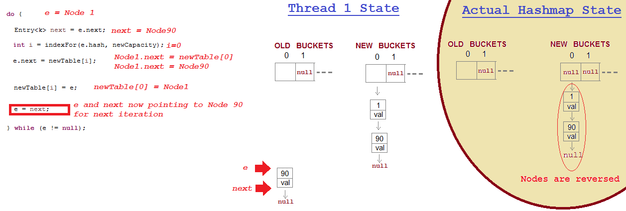 Infinite Loop In Hashmap Javabypatel Data Structures And Algorithms Interview Questions In Java 7961