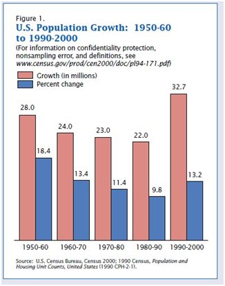 Sustainable Population