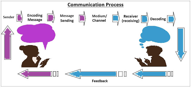 CHAPTER 1 DYNAMICS OF COMMUNICATION ~ Effective Technical Communication