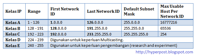 Catatan Instrumatika: Tentang IP Address v4