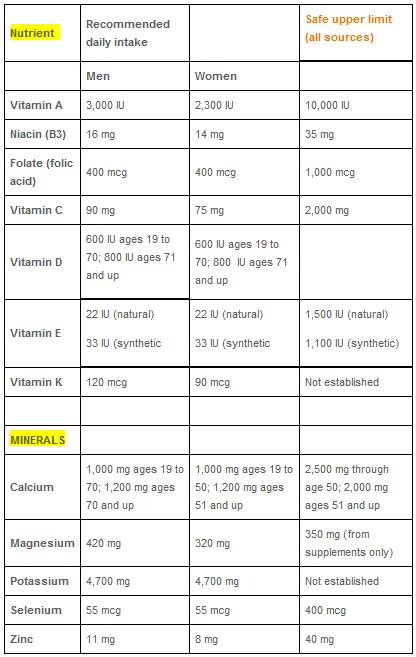 The Talking Senses: Be Careful of Those Vitamins and Supplements