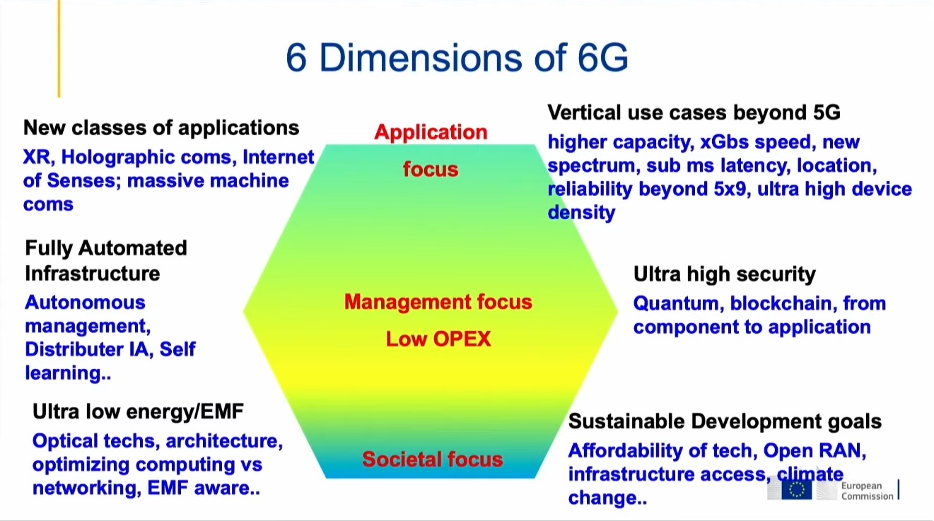 A European Perspective of the 6G Agenda