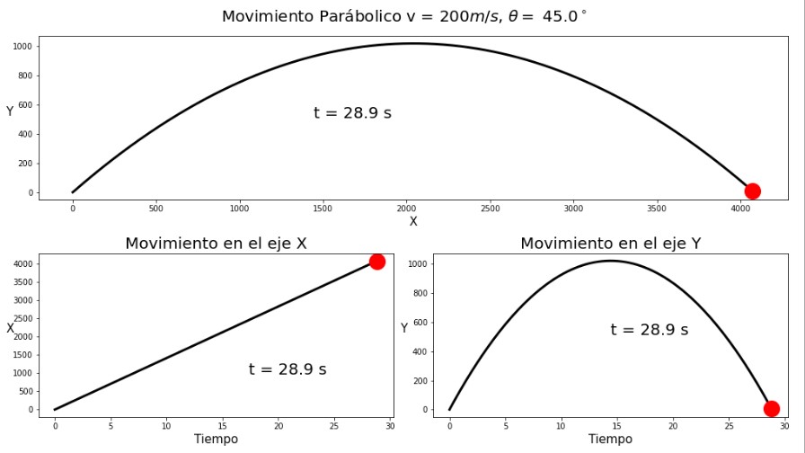 Movimiento Parabólico de Caída Libre en Python